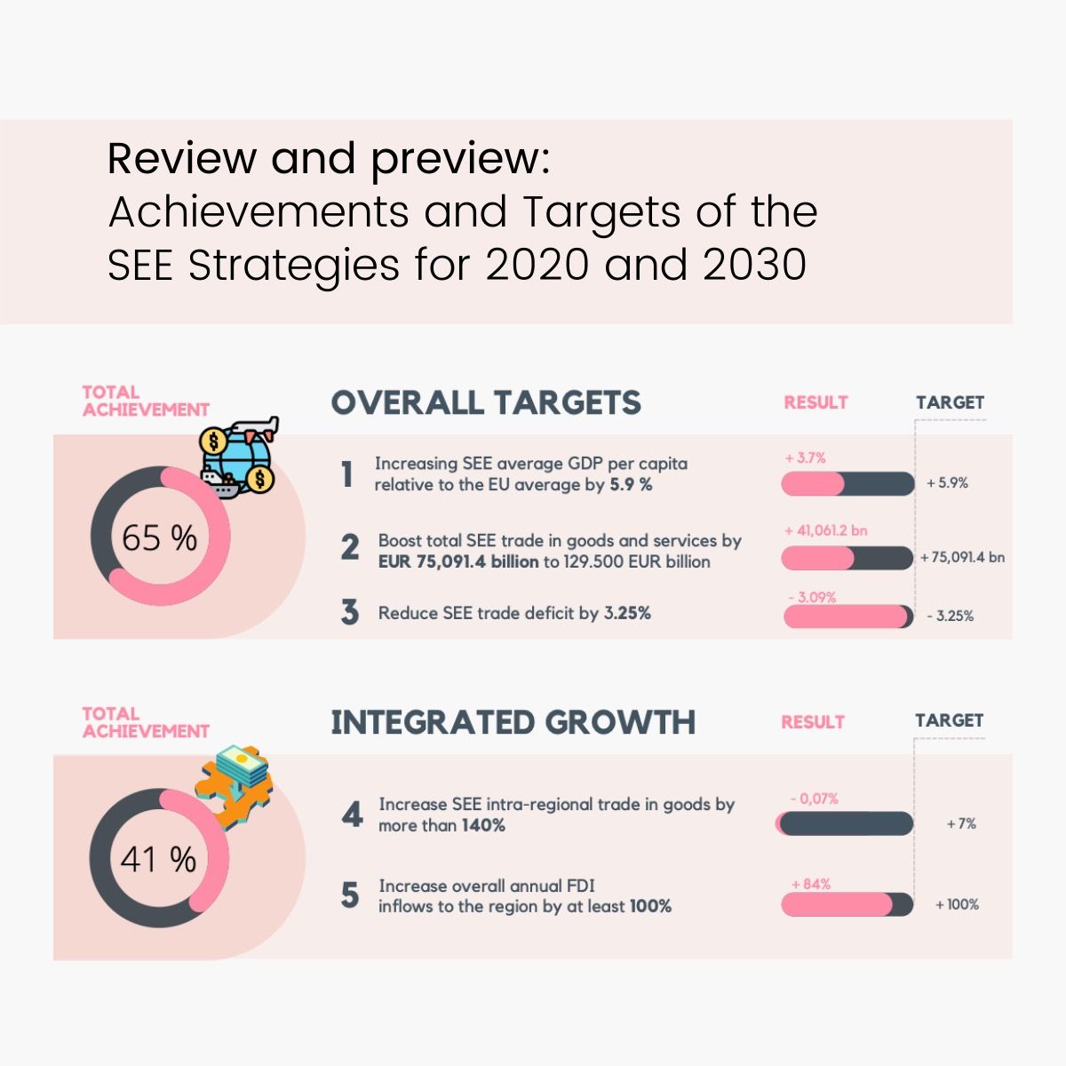 Review and preview: Achievements and Targets of the SEE Strategies for ...